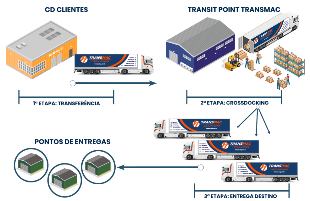 Cross Docking - Transmac Logística Integrada