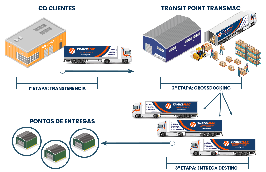 Cross Docking - Transmac Logística Integrada